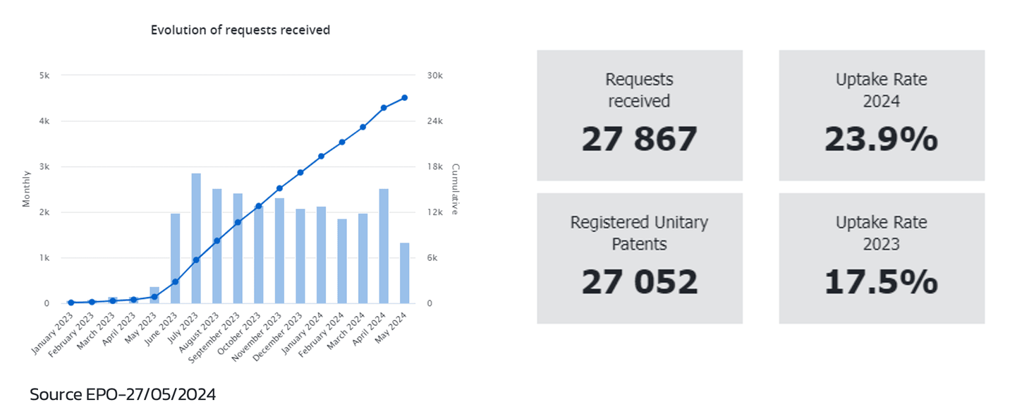 European Patent Trends – Unitary Patent – Questel