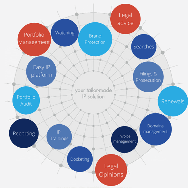 Trademark Portfolio Management - Questel