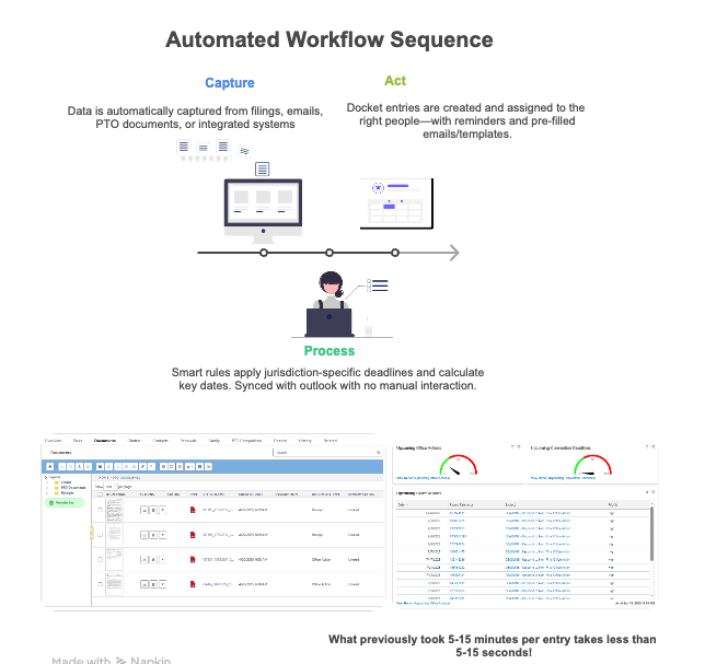 IP Management Technology that Connects People, Processes, and IP Assets ...