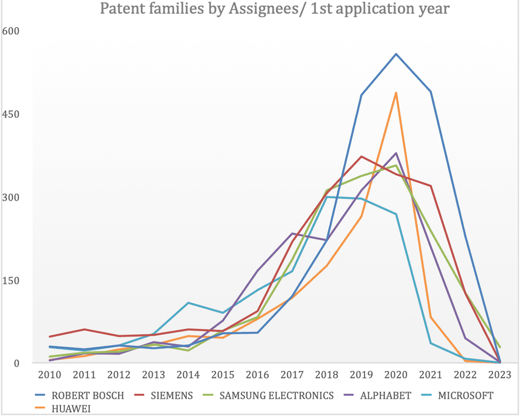 AI patent mapping in Europe – Questel