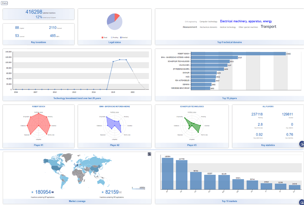 Three Years of IP Trends in Europe – Questel