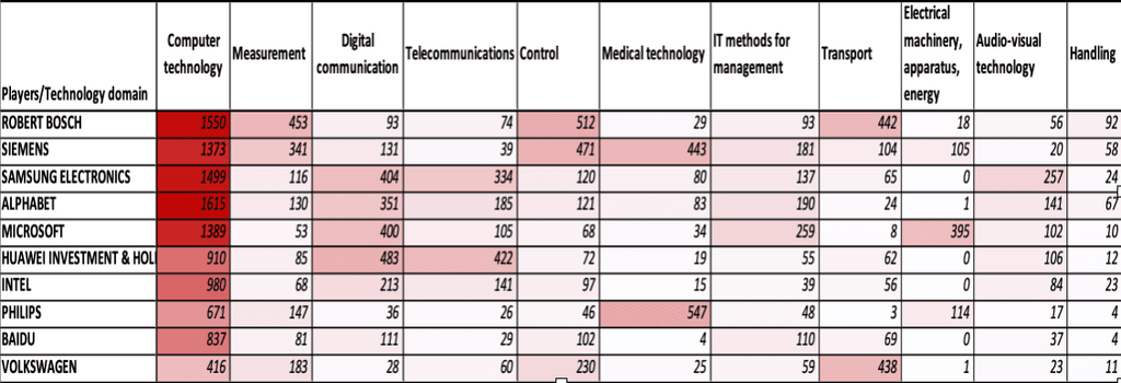 AI patent mapping in Europe – Questel