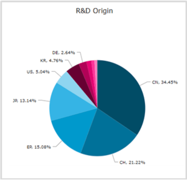 Competitive Patent Landscape Analysis Watch Innovation – Questel