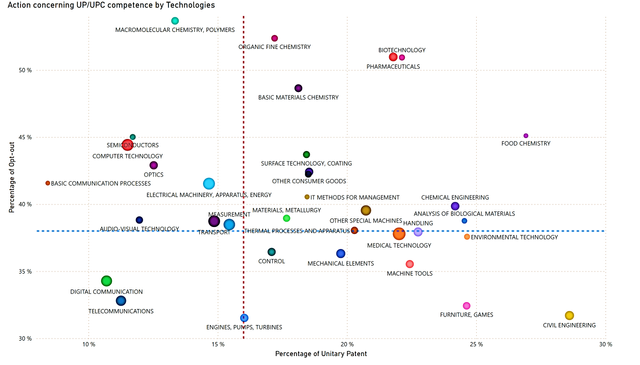 Unitary Patent and UPC Opt-out Analysis – Questel