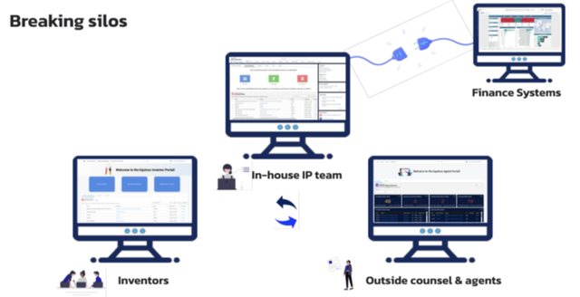 IP Management Technology that Connects People, Processes, and IP Assets ...