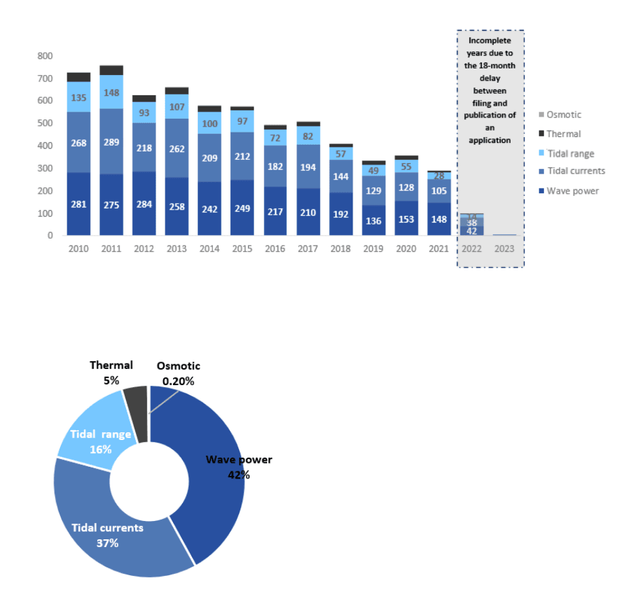 Patent dynamics in renewable ocean energy – Questel