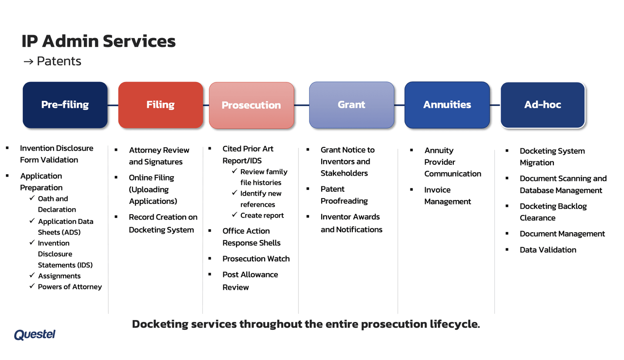 Reasons to outsource IP support – Questel