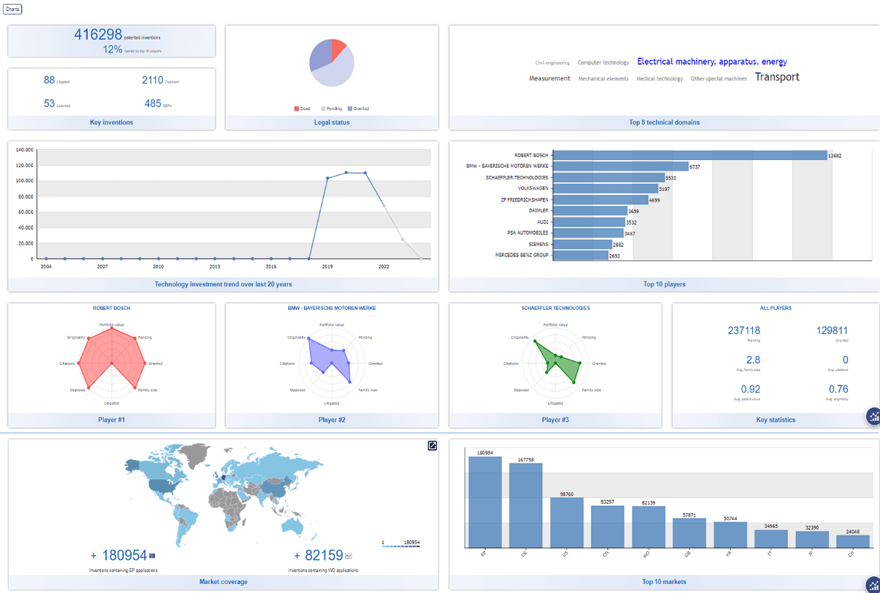 Three Years of IP Trends in Europe – Questel
